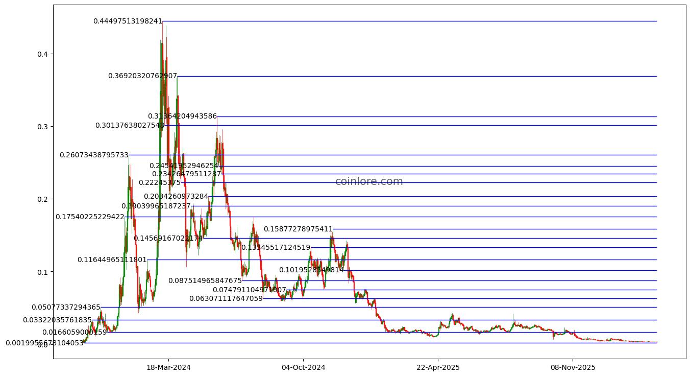 Myro Destek ve Direnç Seviyeleri
