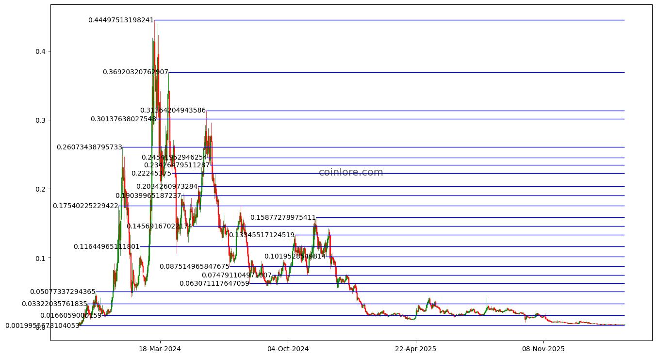 Niveles de soporte y de resistencia de Myro