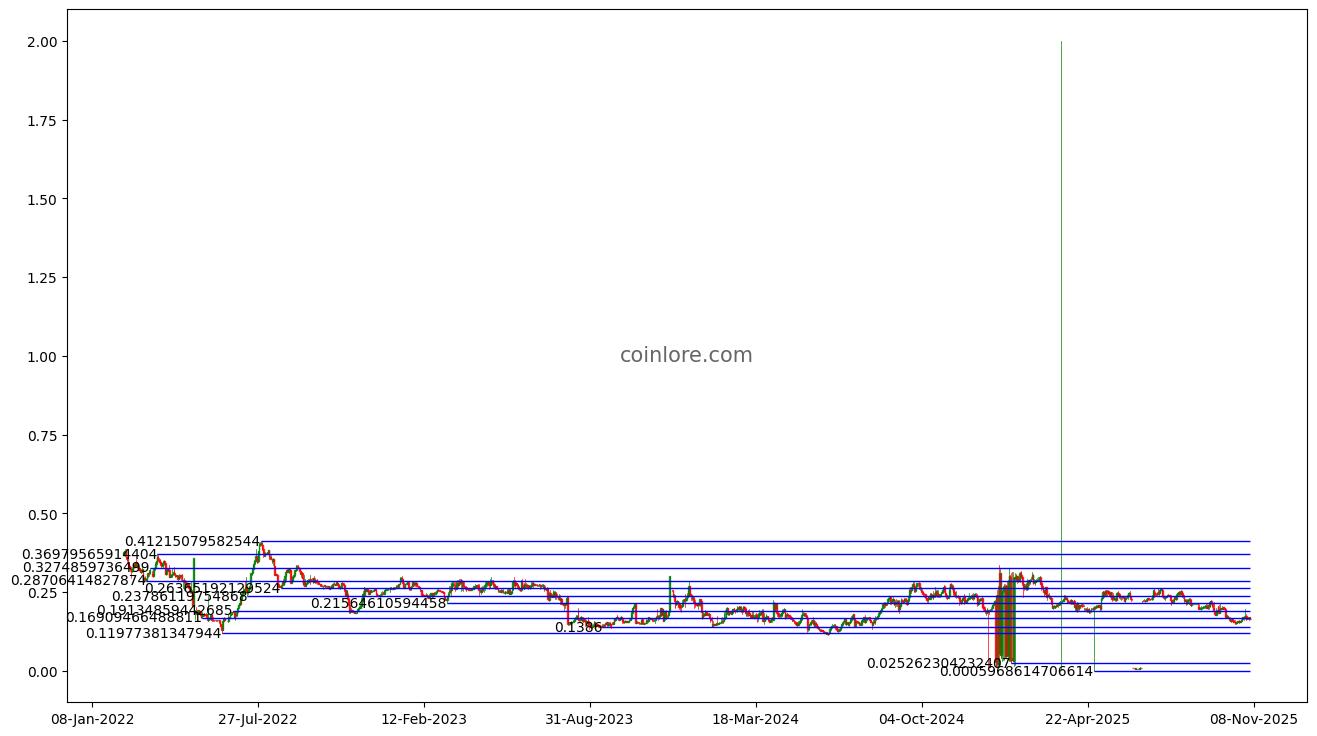 Mysterium Support and resistance levels