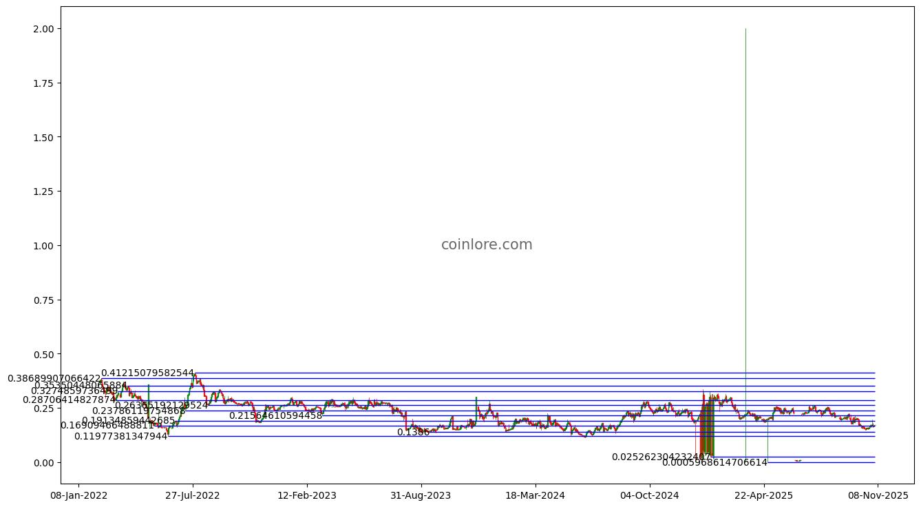 Mysterium Support and resistance levels