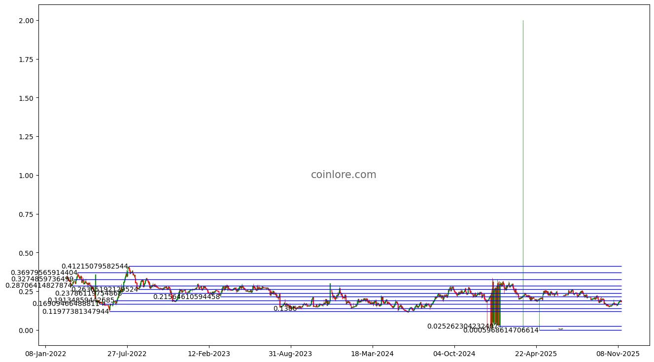 Mysterium Support and resistance levels