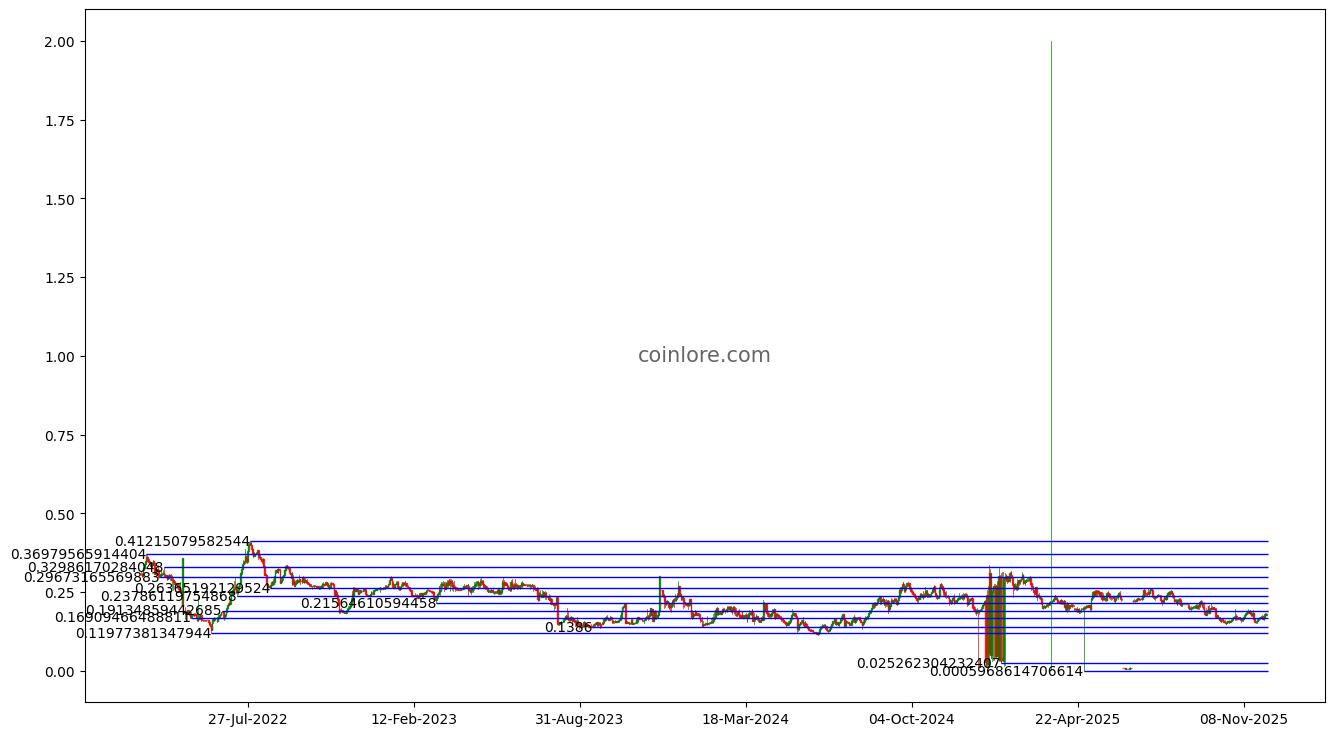 Mysterium Support and resistance levels