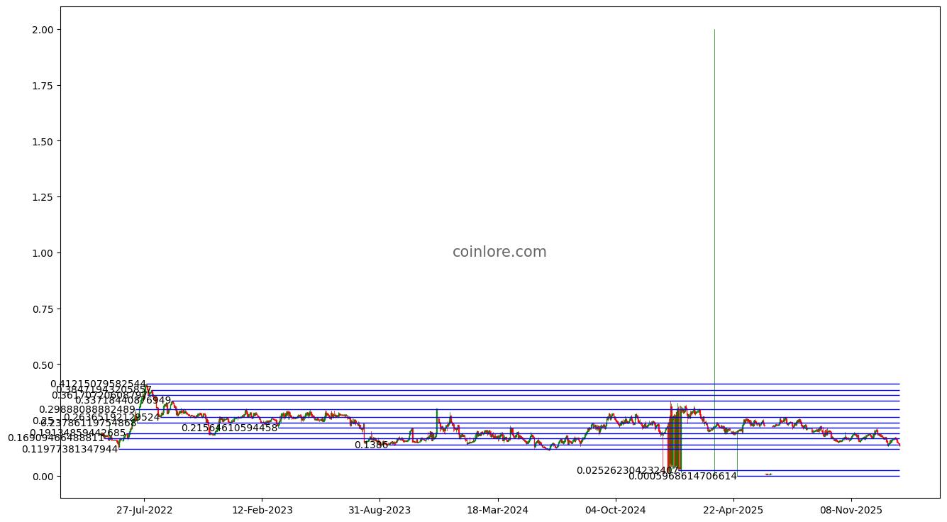 Niveles de soporte y de resistencia de Mysterium