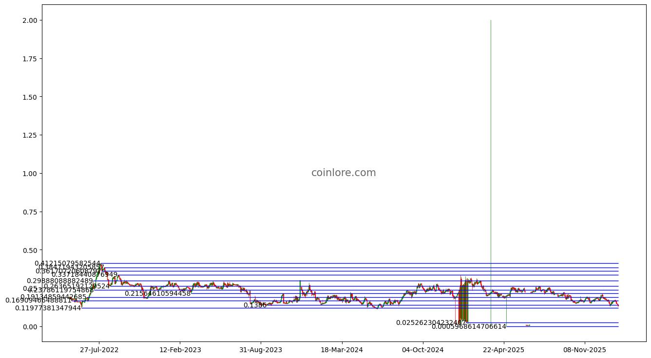 Mysterium Destek ve Direnç Seviyeleri