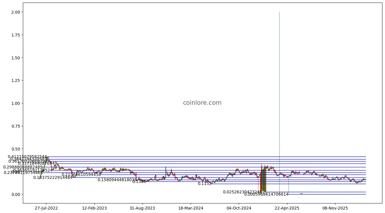Mysterium уровни поддержки и сопротивления