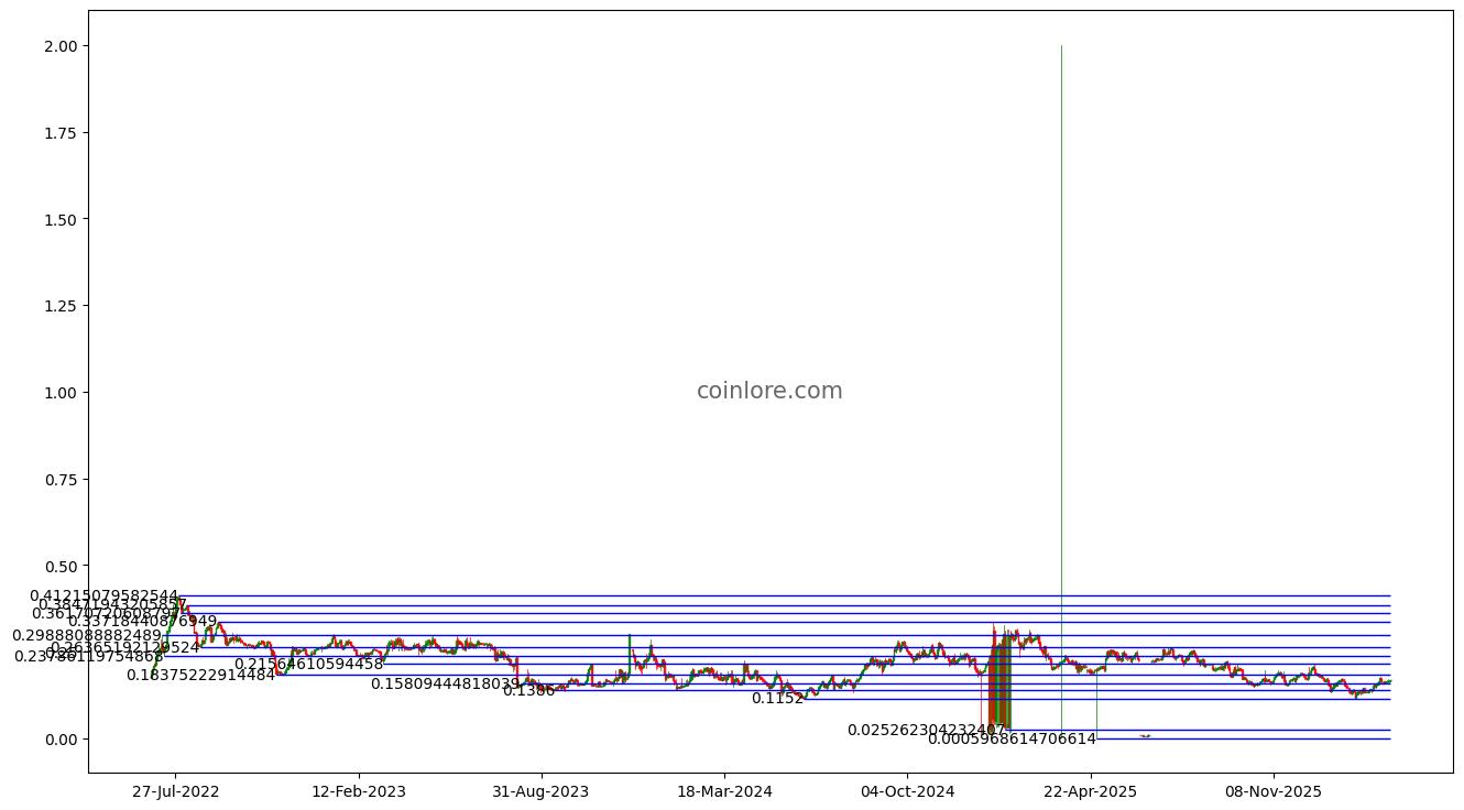 Niveles de soporte y de resistencia de Mysterium