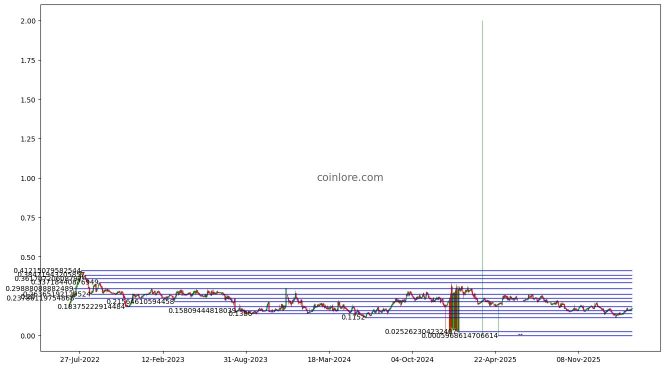 Mysterium Destek ve Direnç Seviyeleri