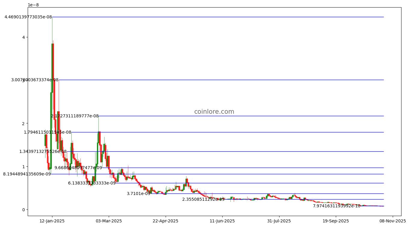 Mystery Support and resistance levels