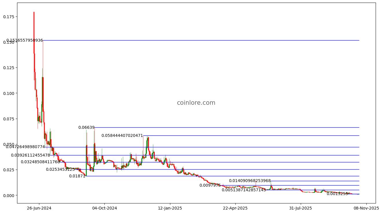 Niveles de soporte y de resistencia de Mystiko Network