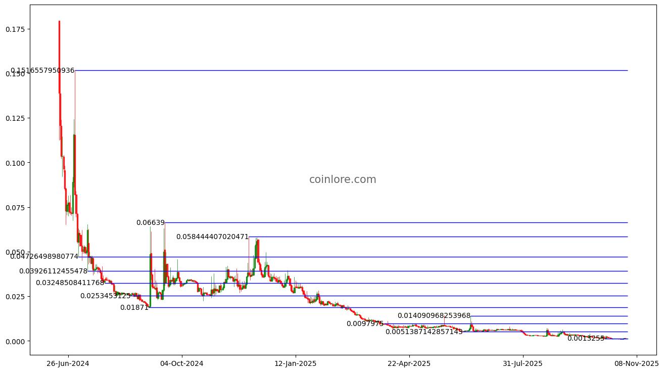 Mystiko Network уровни поддержки и сопротивления