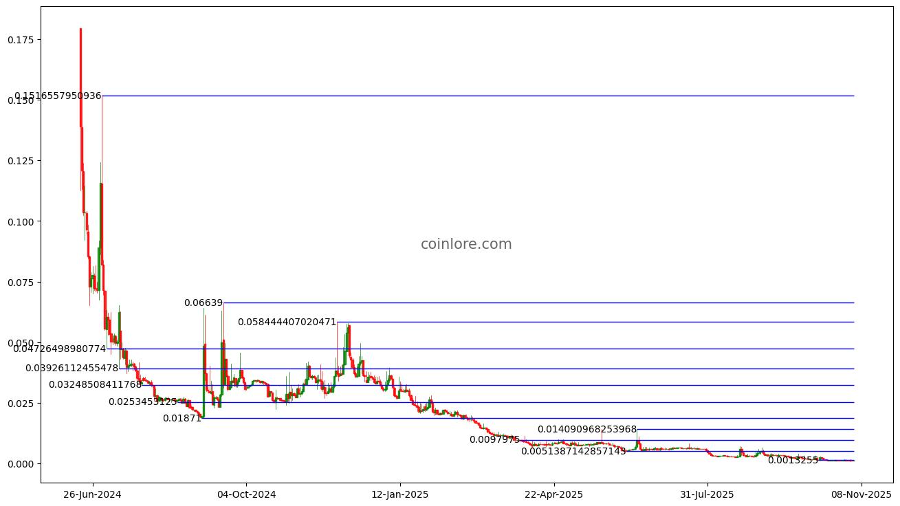 Mystiko Network Support and resistance levels