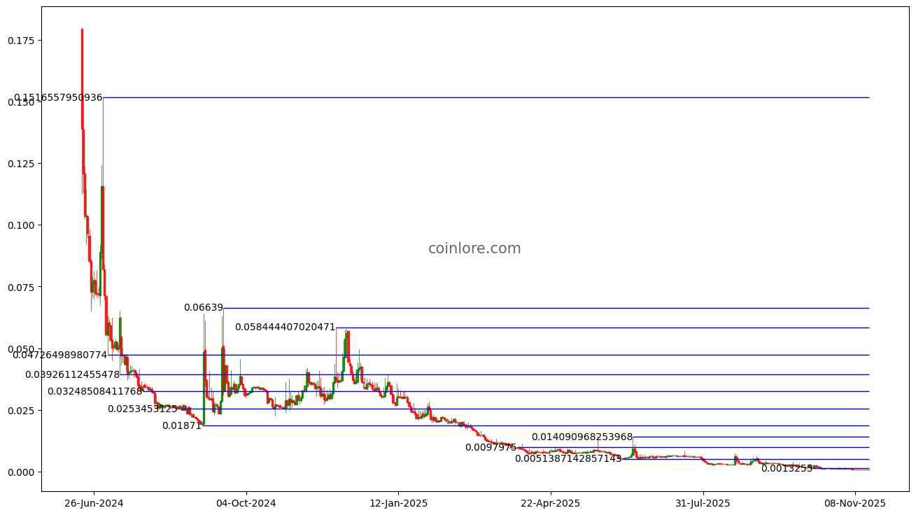 Mystiko Network Support and resistance levels