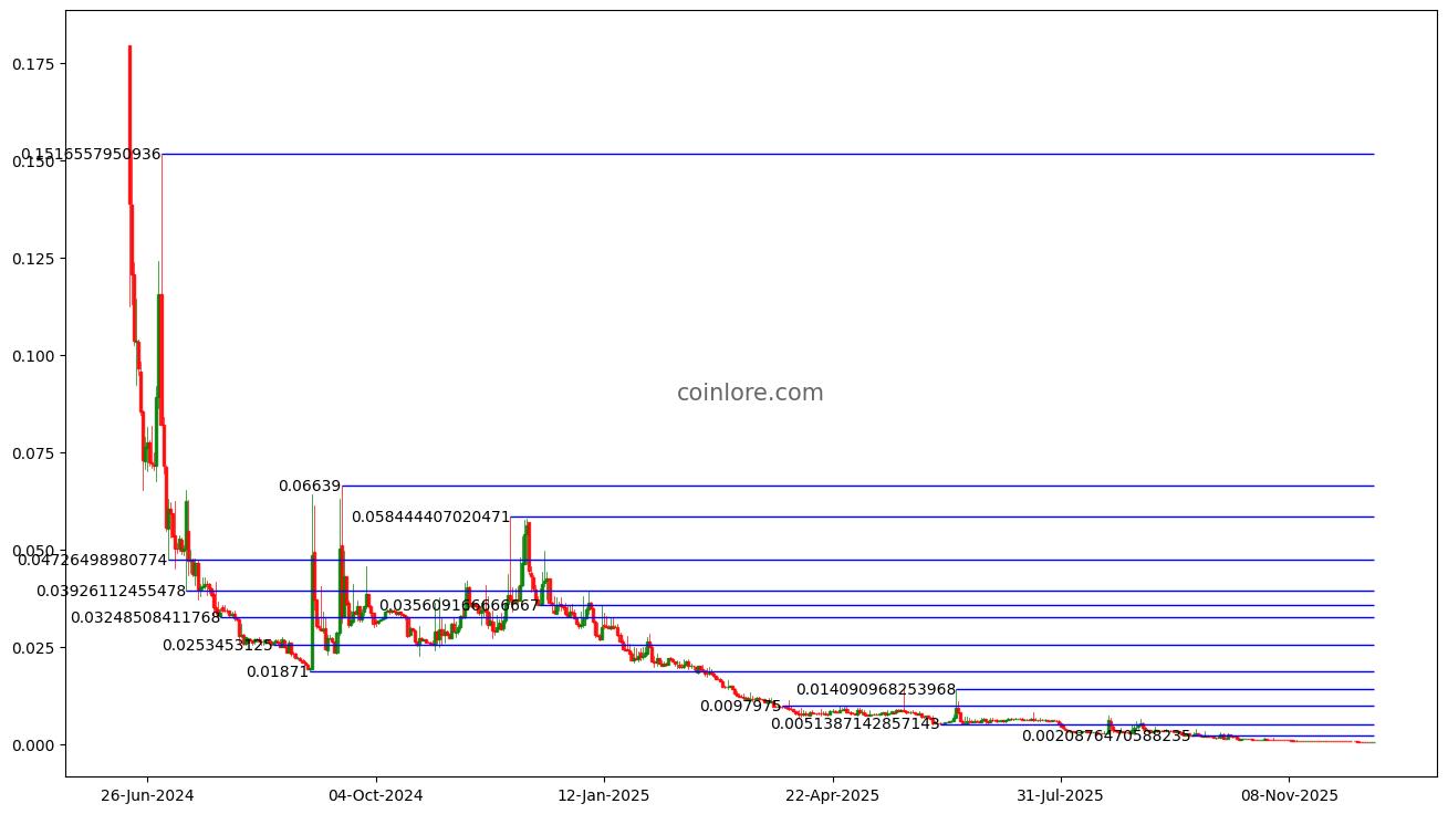 Mystiko Network уровни поддержки и сопротивления