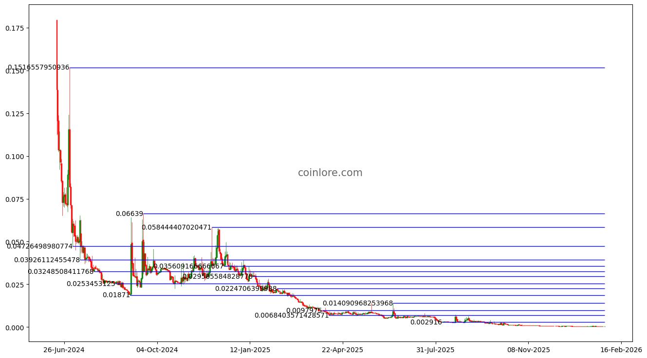 Mystiko Network уровни поддержки и сопротивления