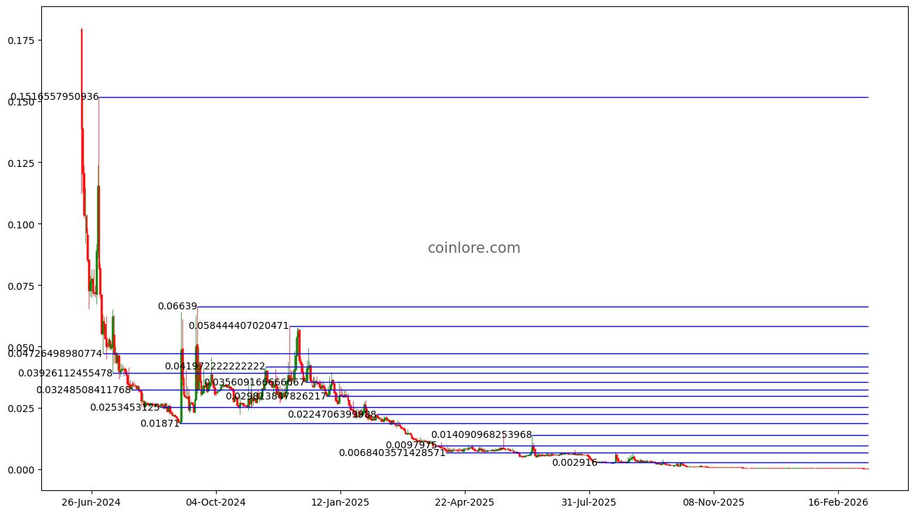 Mystiko Network уровни поддержки и сопротивления