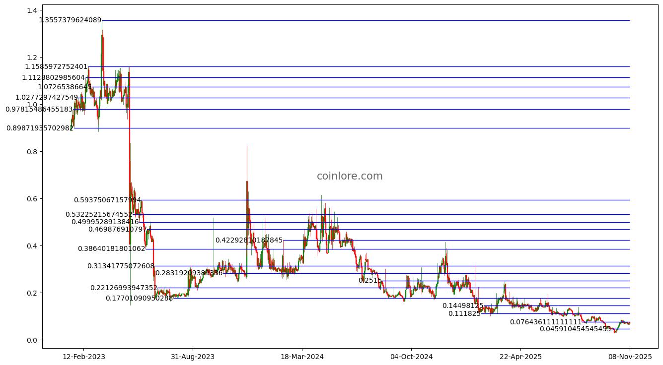 Mythos Support and resistance levels