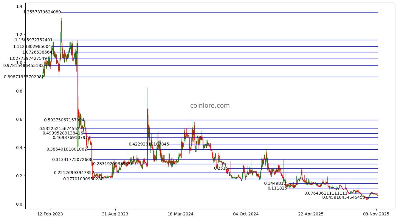 Mythos Support and resistance levels