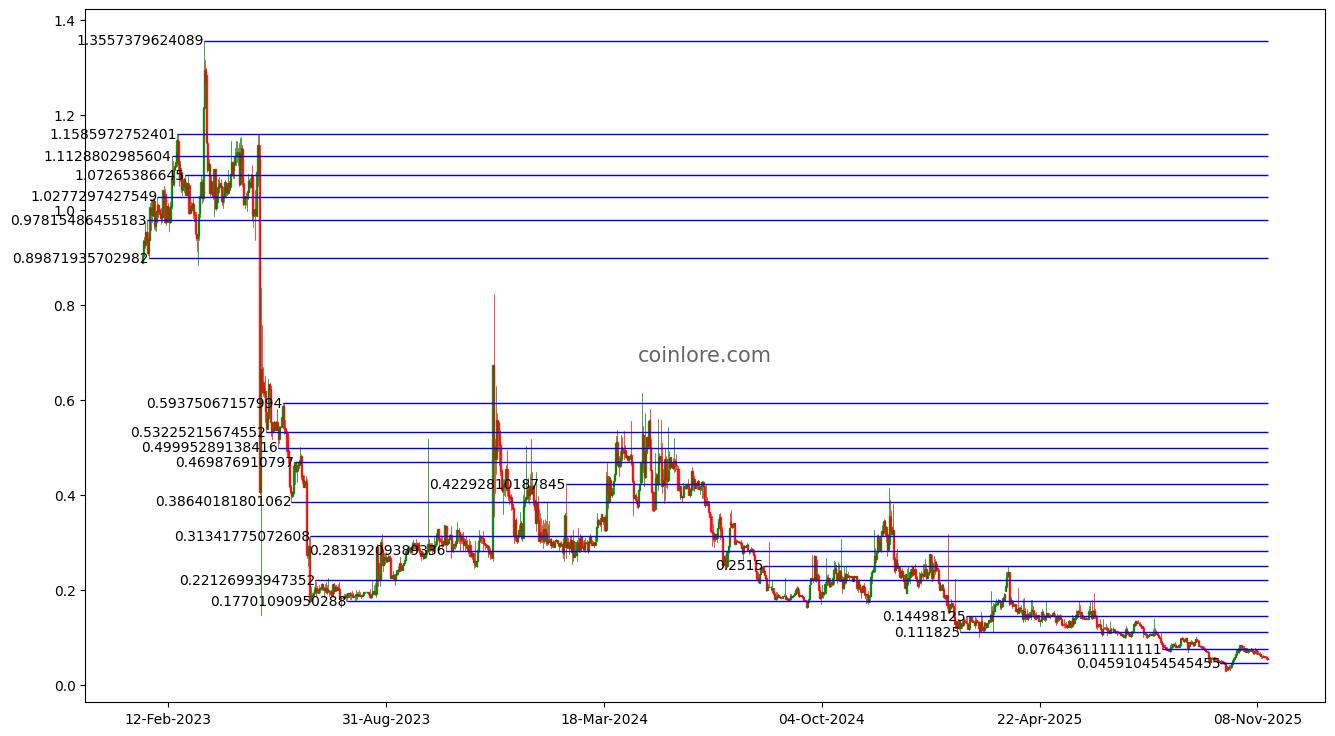 Mythos Support and resistance levels