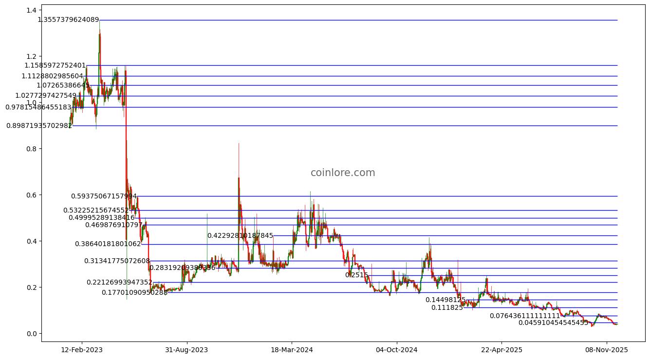 Mythos Support and resistance levels
