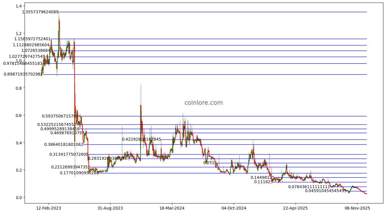 Mythos Support and resistance levels