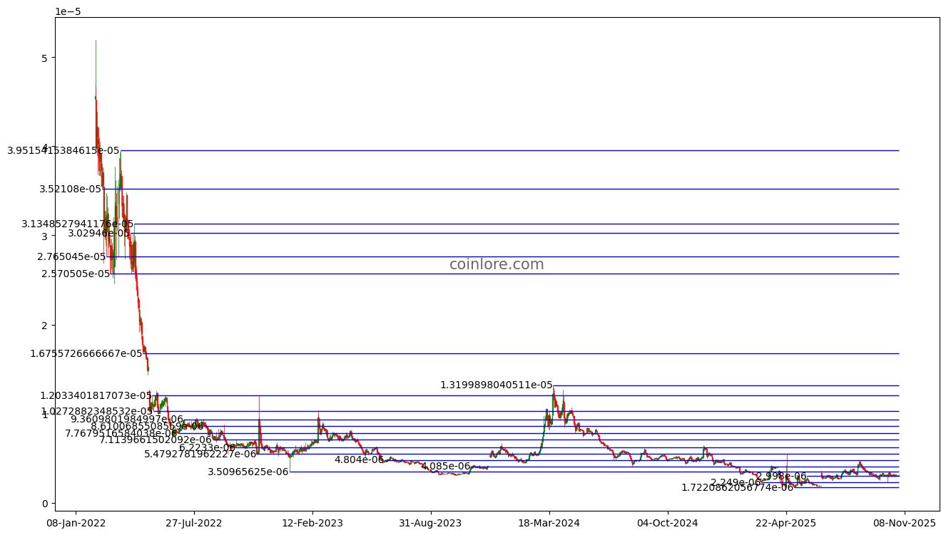 Nabox Support and resistance levels