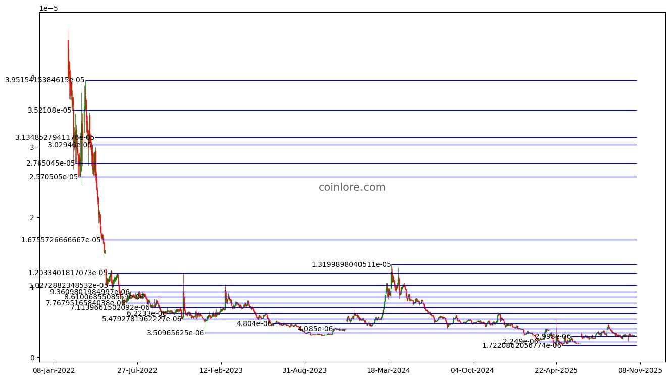 Niveles de soporte y de resistencia de Nabox