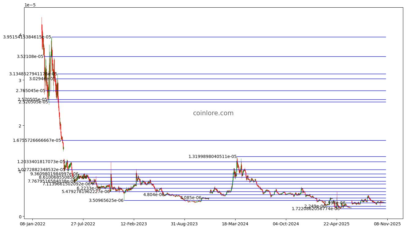 Nabox уровни поддержки и сопротивления