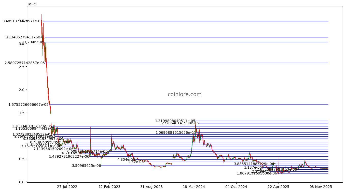 Nabox Support and resistance levels
