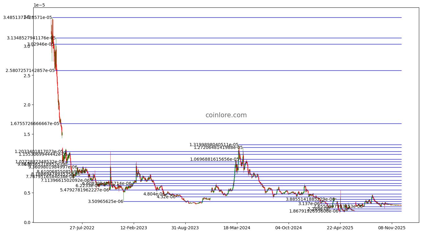 Nabox Support- und Widerstandsniveaus