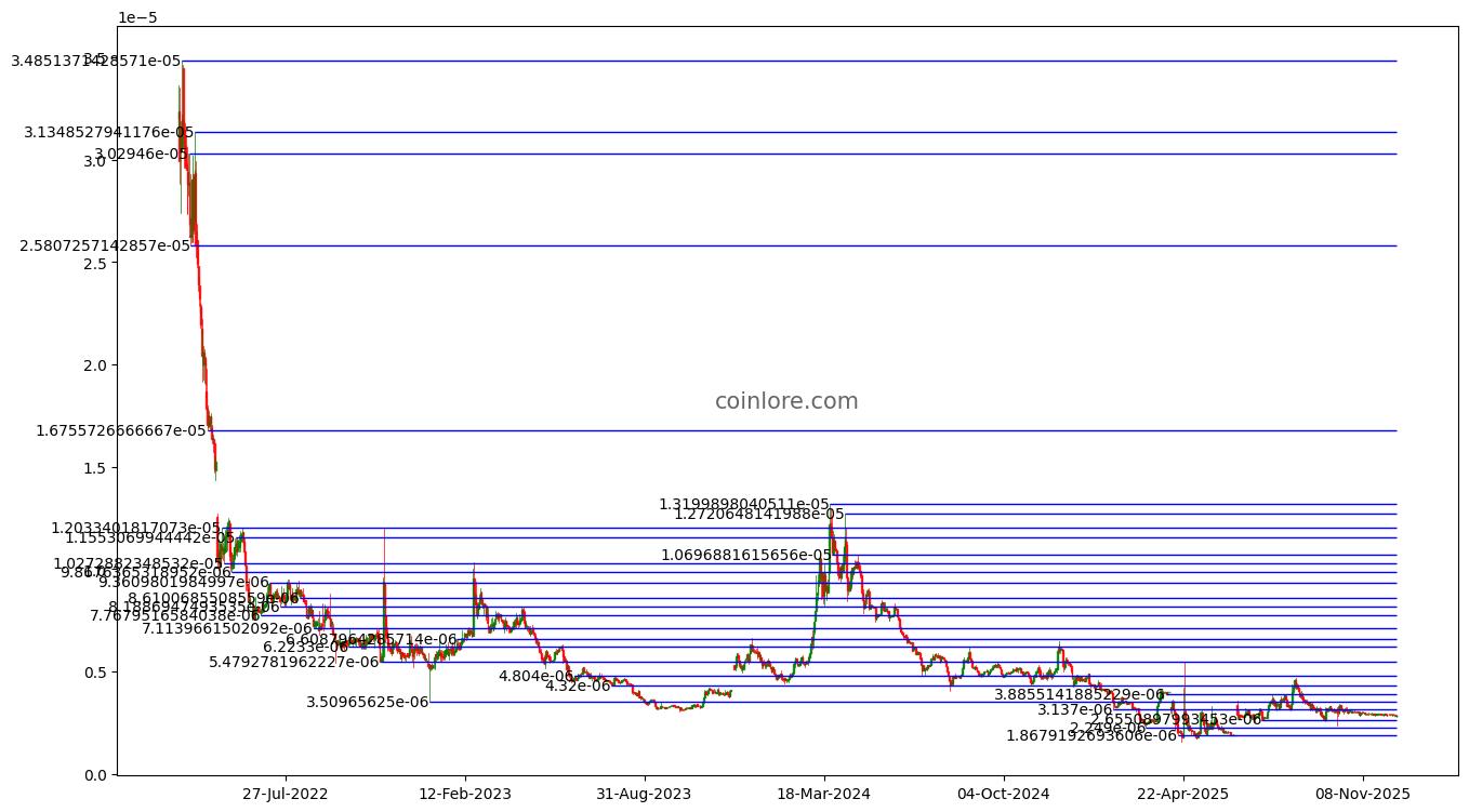 Nabox уровни поддержки и сопротивления