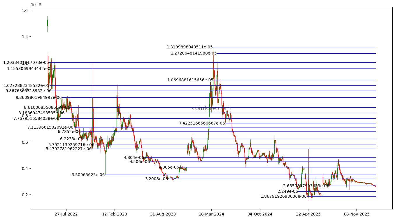 Nabox Destek ve Direnç Seviyeleri