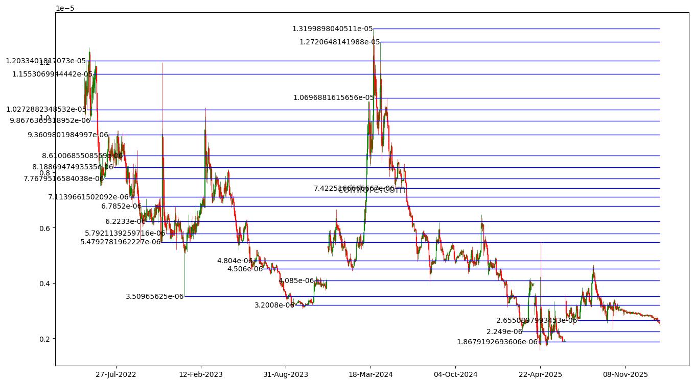 Niveles de soporte y de resistencia de Nabox
