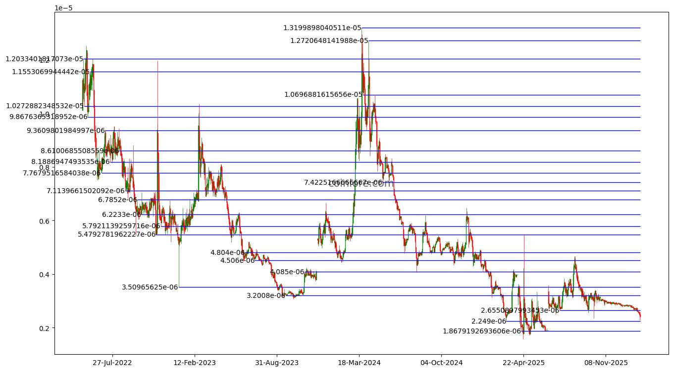 Nabox уровни поддержки и сопротивления