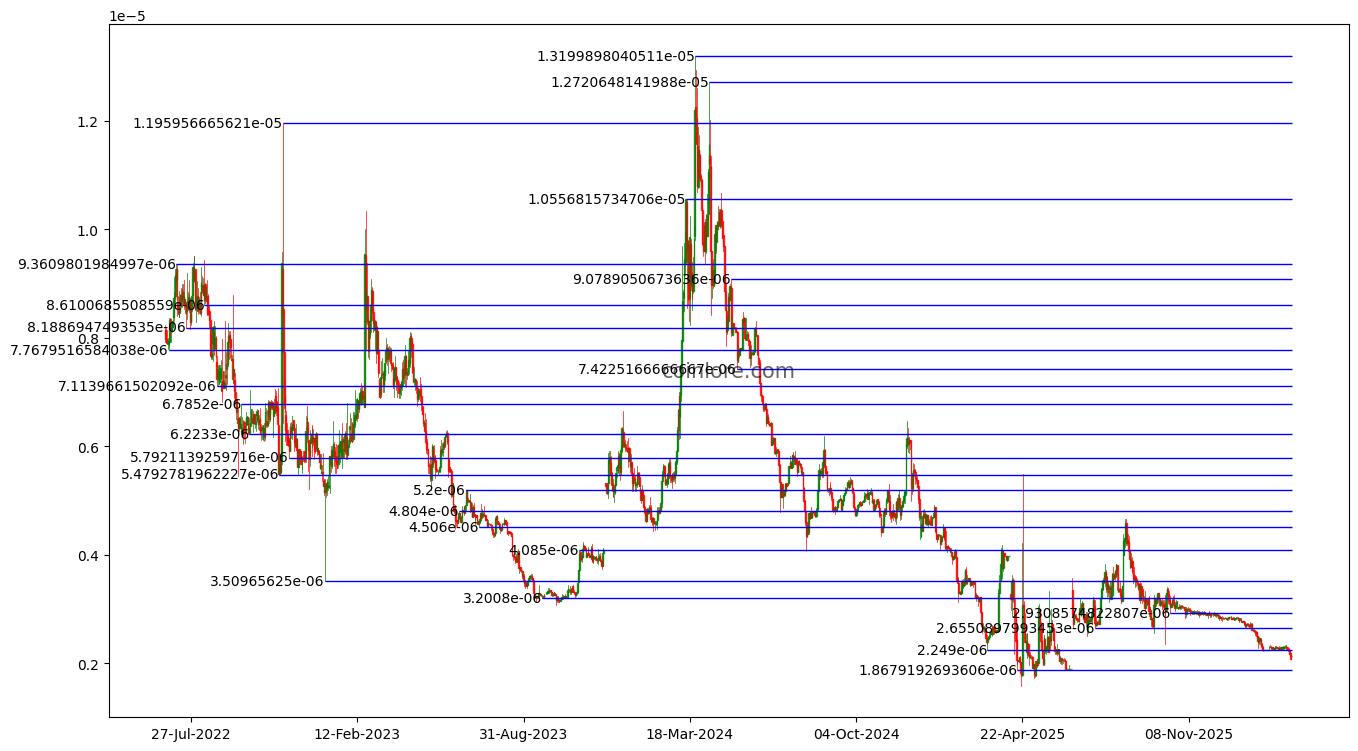 Niveles de soporte y de resistencia de Nabox
