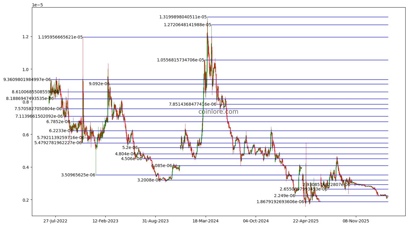 Nabox уровни поддержки и сопротивления