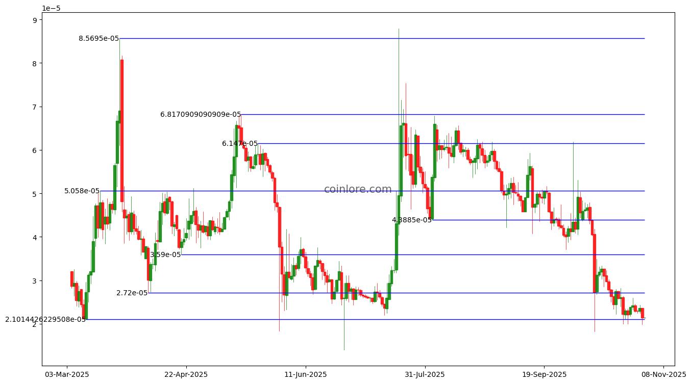 Nacho the Kat Support and resistance levels