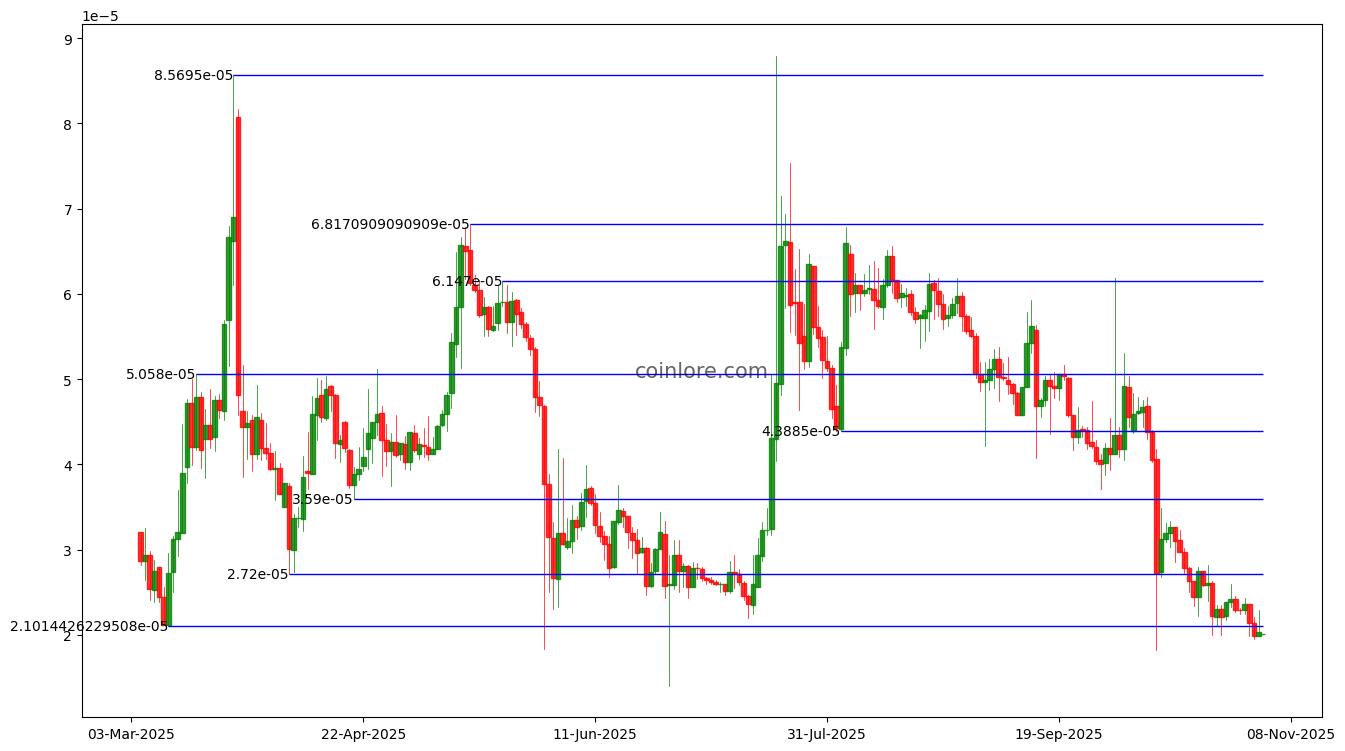 Nacho the Kat Support- und Widerstandsniveaus