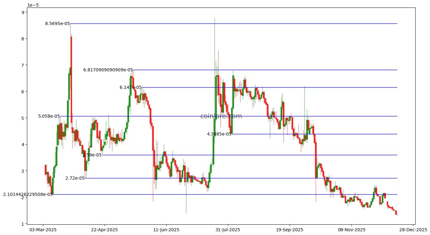 Nacho the Kat Support and resistance levels