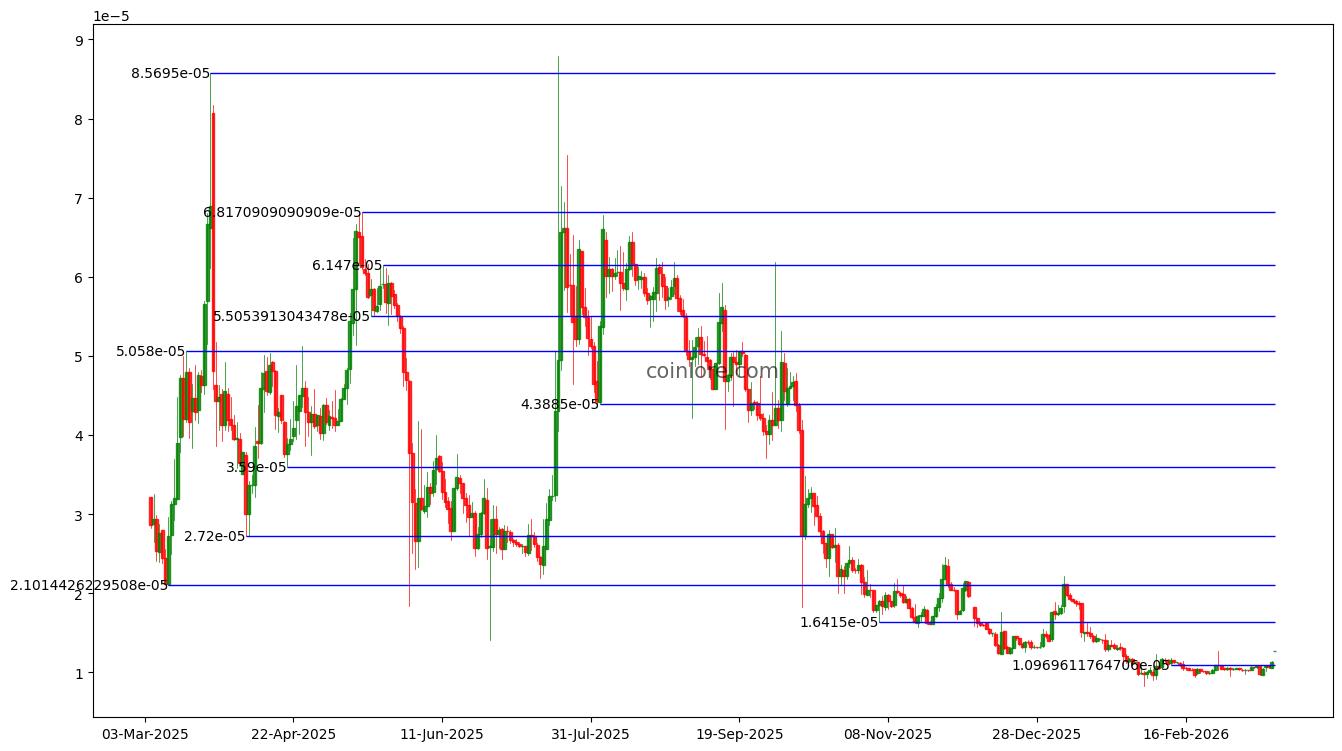 Nacho the Kat уровни поддержки и сопротивления