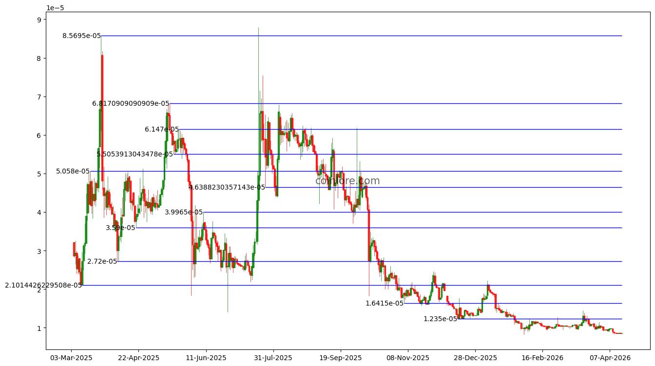Niveles de soporte y de resistencia de Nacho the Kat