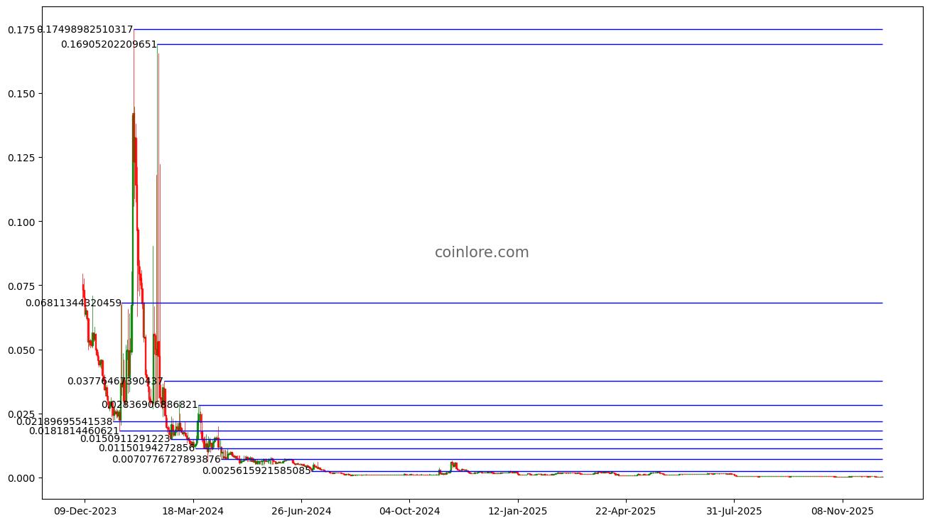 Hedera Guild Game Support and resistance levels