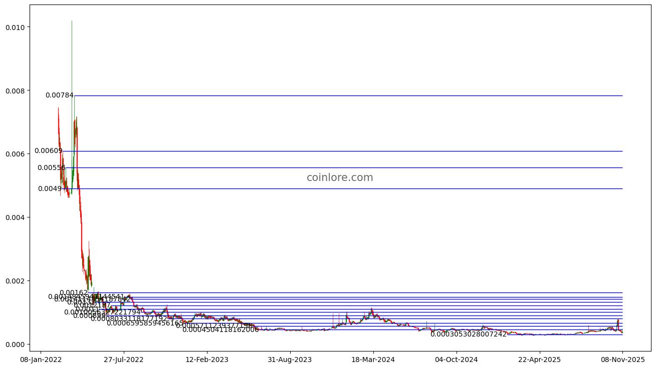 Nafter Support and resistance levels