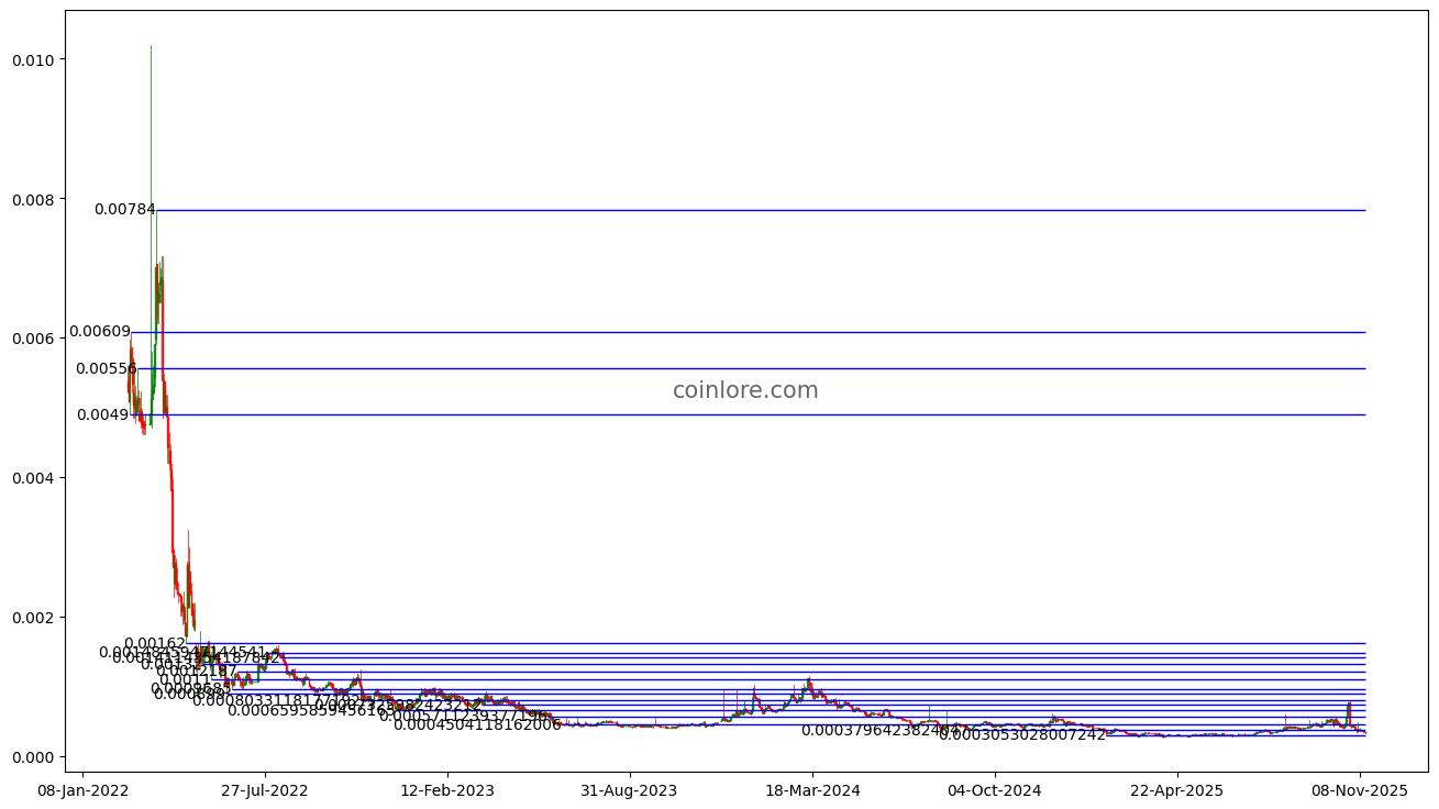 Nafter Support and resistance levels