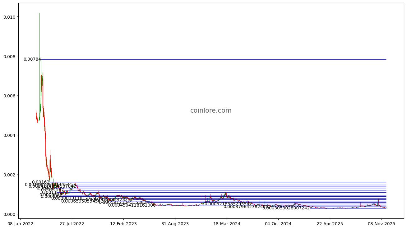Nafter Support and resistance levels