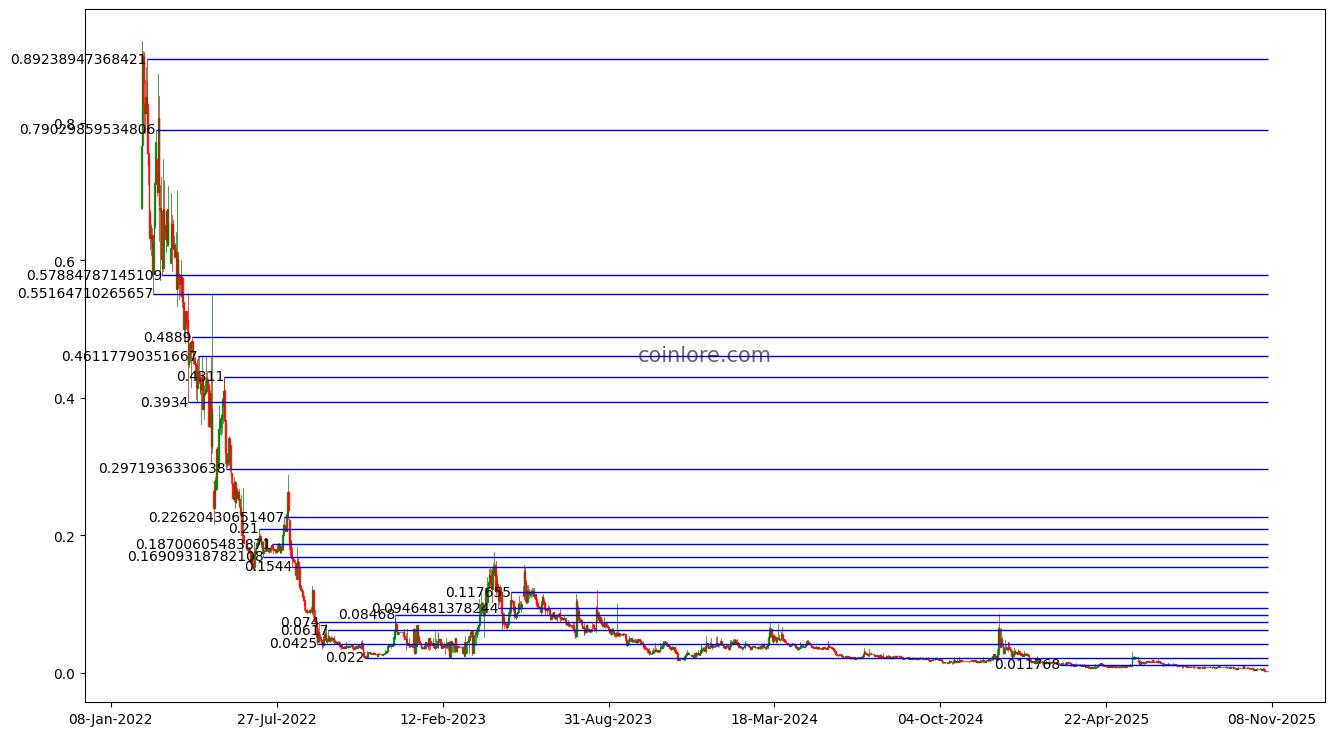 NAGA уровни поддержки и сопротивления