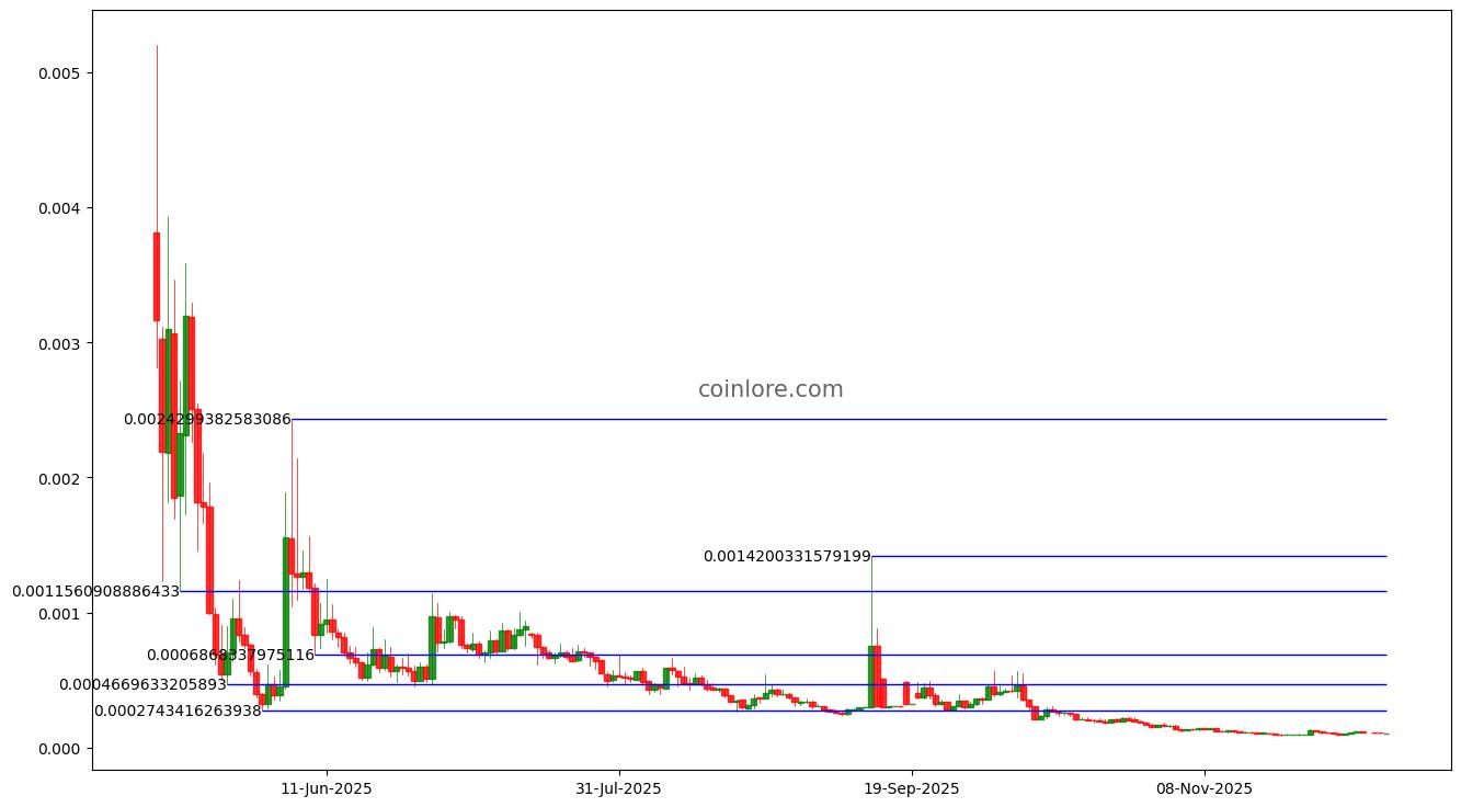 Naiive Support and resistance levels
