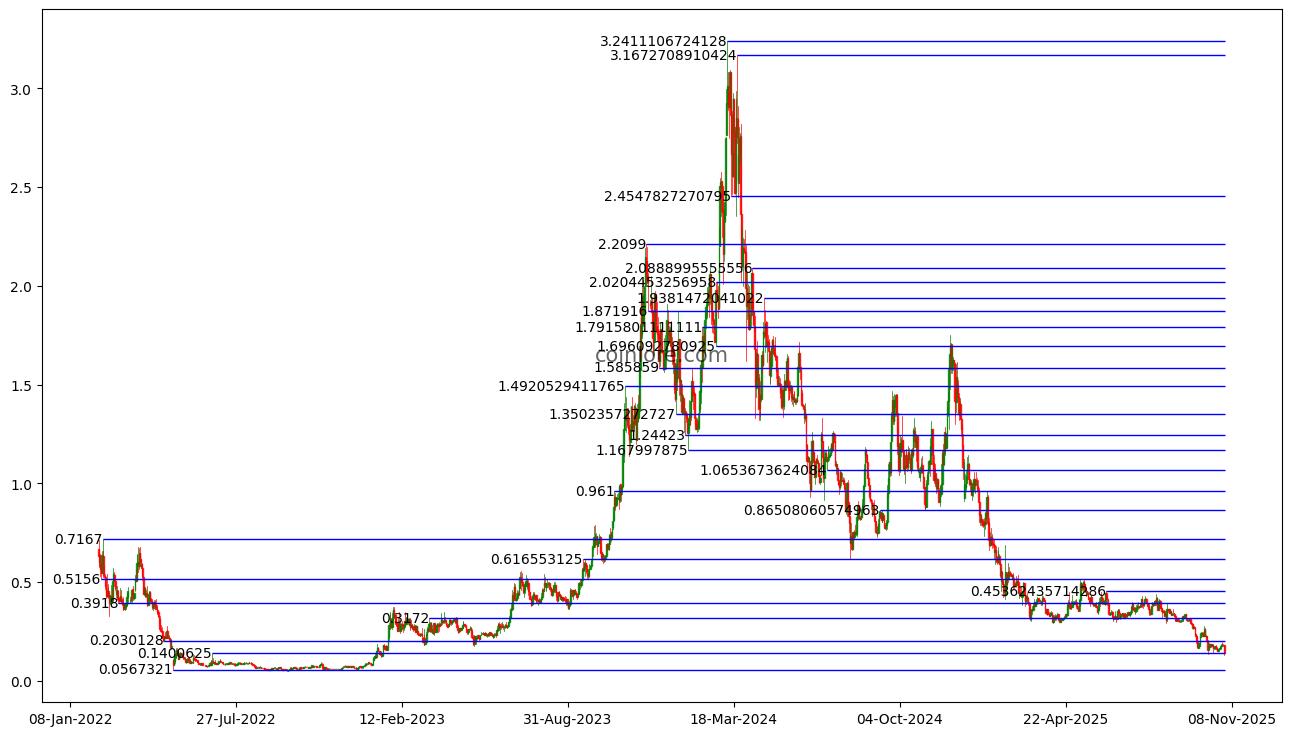 Nakamoto Games Support- und Widerstandsniveaus