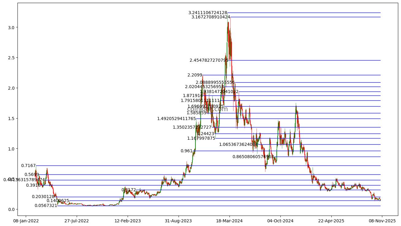 Nakamoto Games Destek ve Direnç Seviyeleri