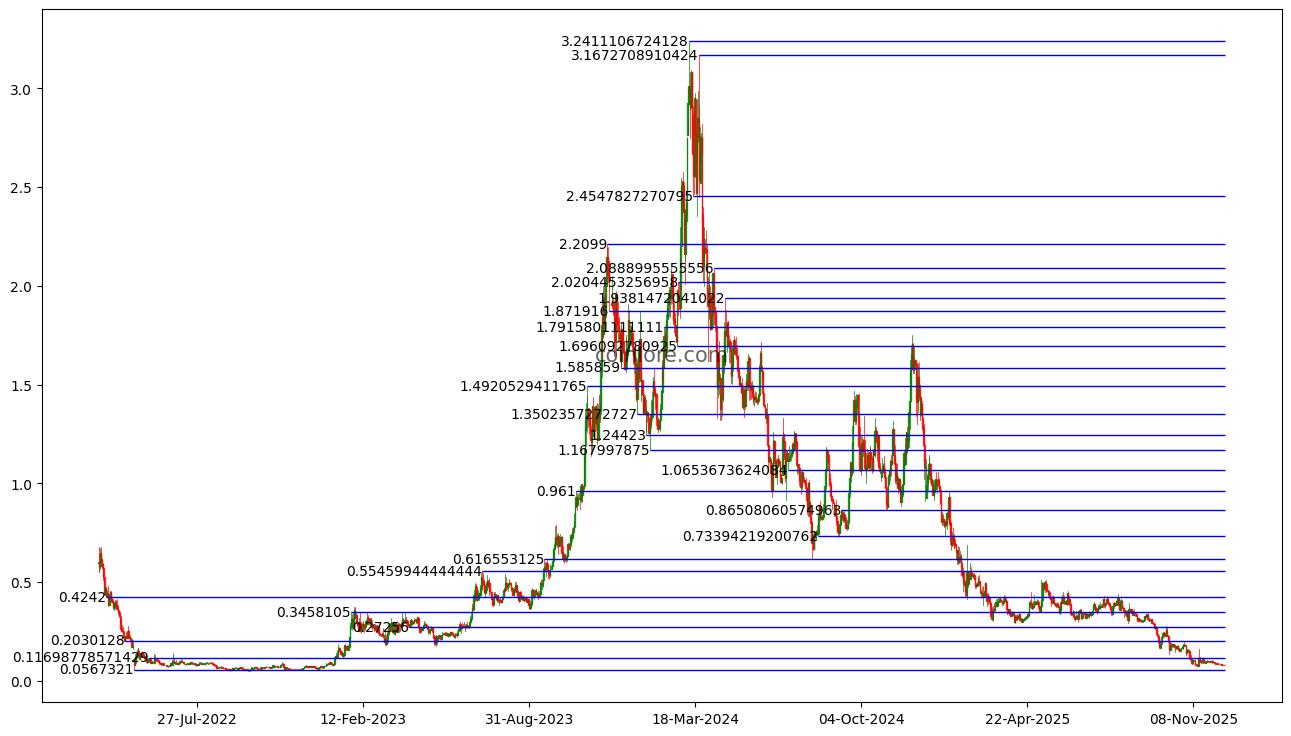 Nakamoto Games Destek ve Direnç Seviyeleri