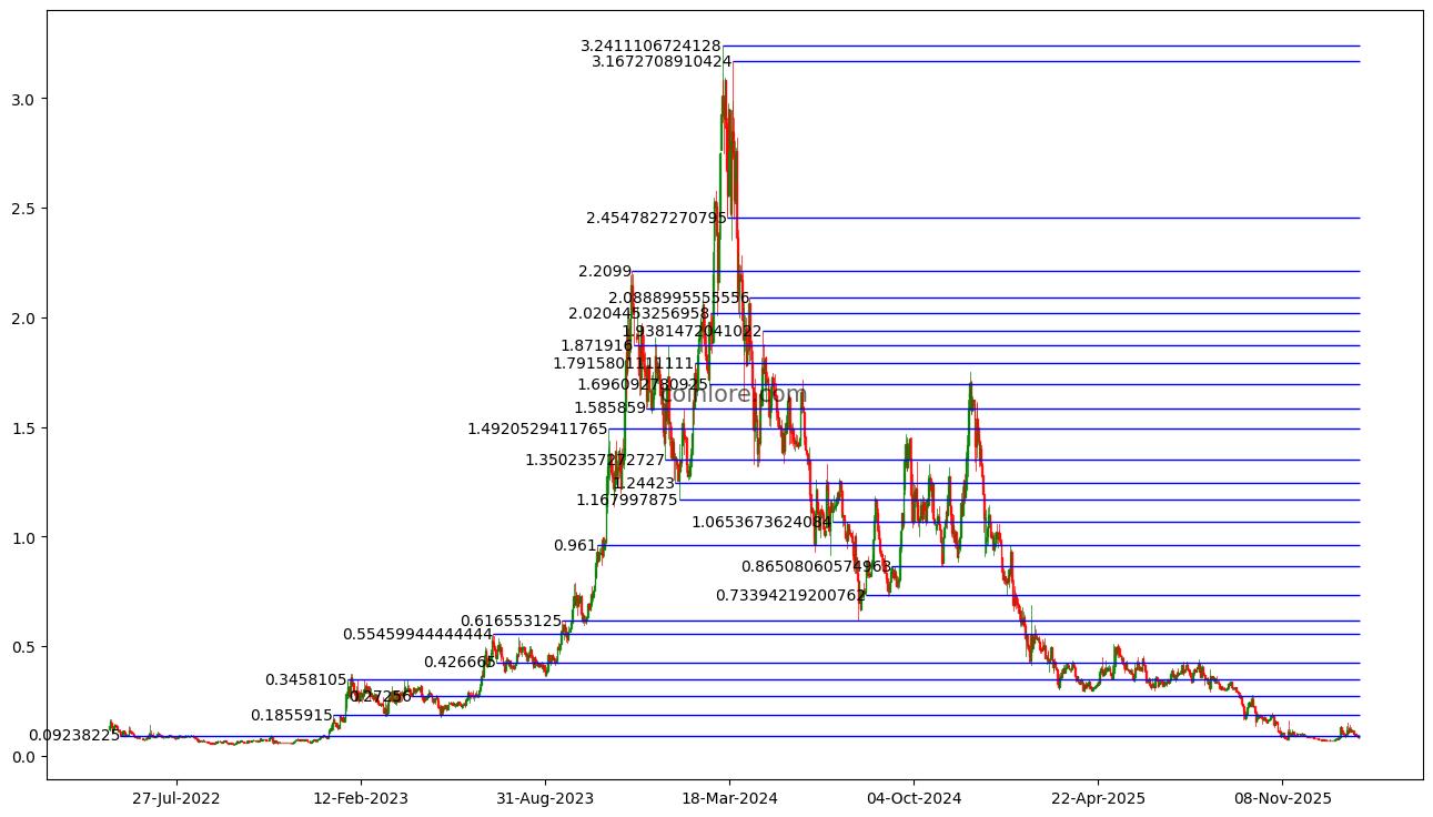 Nakamoto Games уровни поддержки и сопротивления